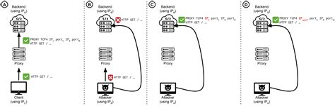 A First Look At The Proxy Protocol And Its Security Implications Apnic Blog