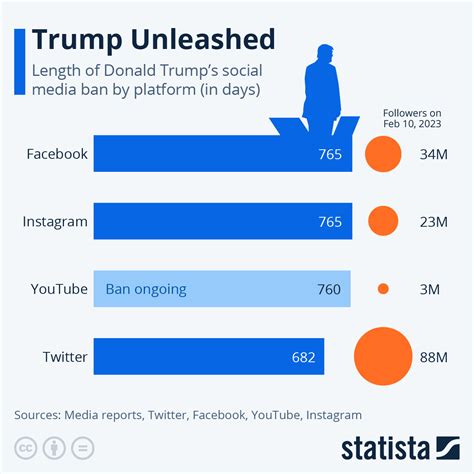 Chart Trump Unleashed Statista