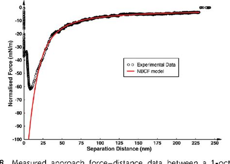 Figure 1 From The Hydrophobic Force For Bubble Particle Attachment In Flotation A Brief Review