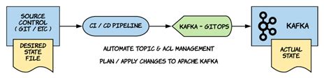 Kafka Ease Simplifying Kafka Topic And Acl Management By Ricardo