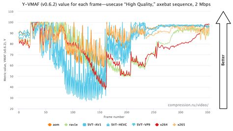 hevc av1 video codecs comparison 2019 fourteen msu video codec comparison