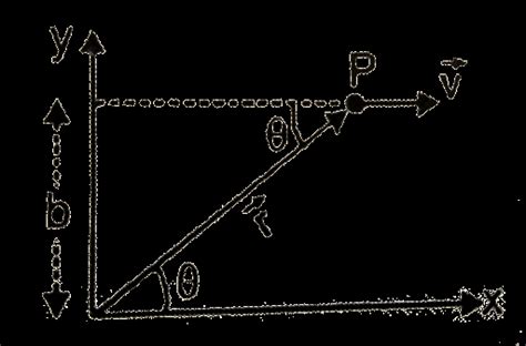 a particle moving parallel to x axis as shown in fig such that at all in