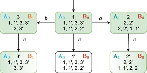 the automaton g′ g×p1 g ×p2 g documentclass[12pt]{minimal
