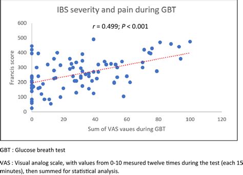 Correlation Between Ibs Severity And Pain During Gbt Vas Visual