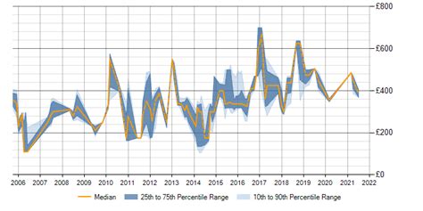 Functional Analyst Contracts In The North Of England Contractor Rates