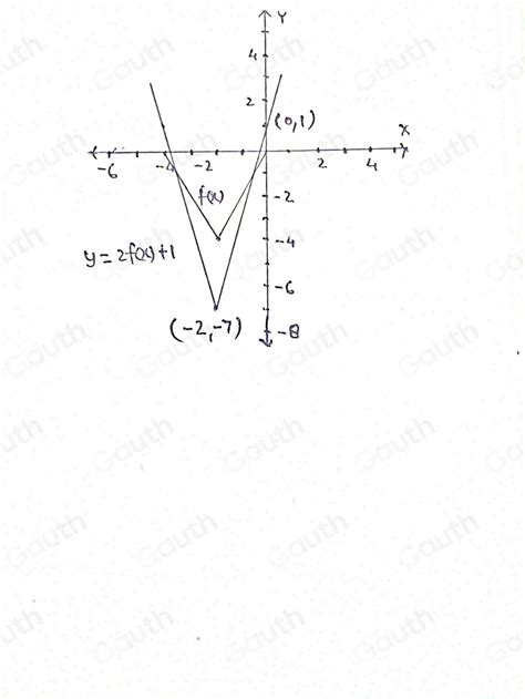 Solved The Graph Of Yfx Is Shown Draw The Graph Of Y2fx1 × Math