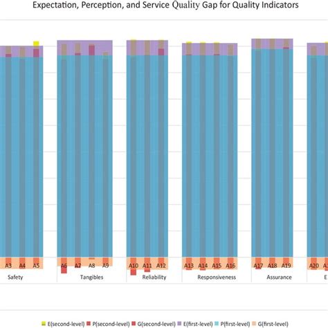 Graphical Representation Of The Expectation And Perception Scores Of