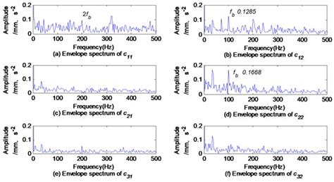 Fault Feature Extraction Method For Rolling Bearing Based On Mvmd And Complex Fourier Transform