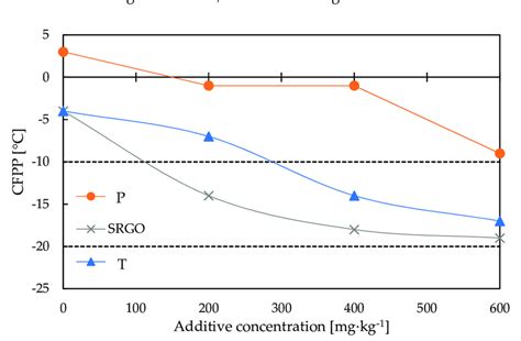 Dependence Of The Cfpp Value On The Additive Concentration Dashed