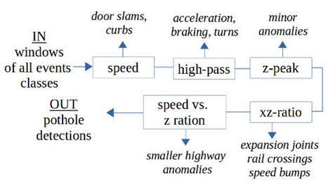 P 2 S Pothole Detector Download Scientific Diagram