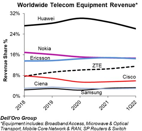 Telecom Equipment Market Leaders In Q1 2022 Telecomlead