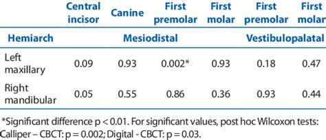 P Values From Kruskal Wallis Test Download Table