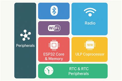 Esp32 Hibernate Mode And 5 µa
