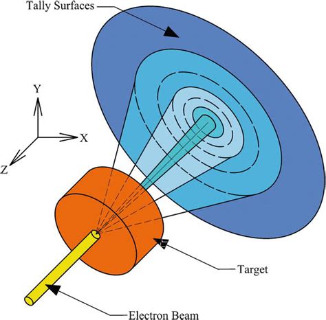 Radiation Safety Aspects Of Linac Operation With Bremsstrahlung