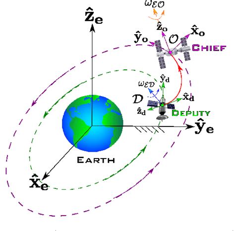 Figure 1 From Autonomous Satellite Rendezvous And Proximity Operations