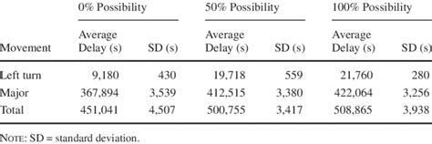 Comparison Of Delays With Various Possibilities Of A Conditional Cell Download Table