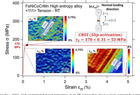 Figure 1 From Critical Resolved Shear Stress For Slip And Twin