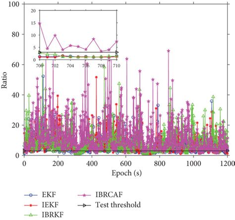 The Ratio Values Of Ekf Iekf Ibrkf And Ibrcaf Data 4 Download