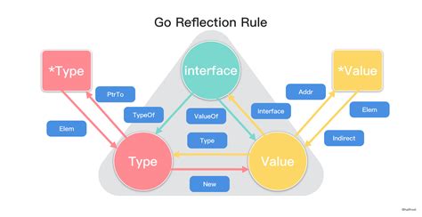 Go 2 Language Basic