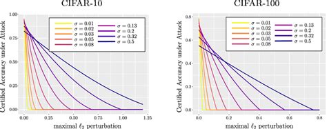 guaranteed accuracy of different randomized models with gaussian noise