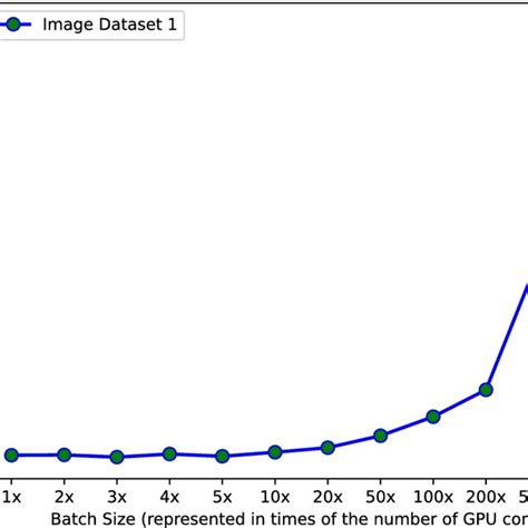 Execution Time Vs Batch Size On The Two Image Dataset 2 Download