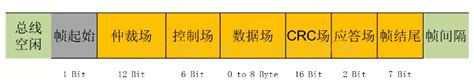 Can协议栈数据结构基础bit Rate Switch Csdn博客
