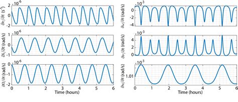 Figure 1 From Analysis And Correction Of Leo Satellite Propagation Errors With Application To