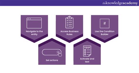 Business Rules In Dynamics Explained
