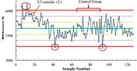 Control Of A Semiconductor Dry Etch Process Using Variation And Correlation Analyses Semantic