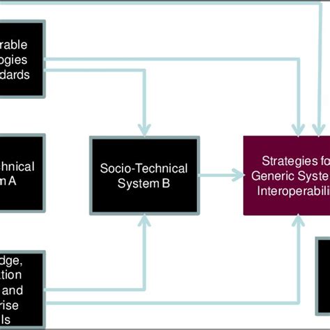 towards a global enterprise interoperability framework download