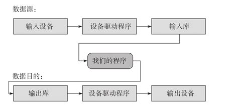 10 1 输入和输出 c 程序设计：原理与实践（基础篇）（原书第2版） [book]