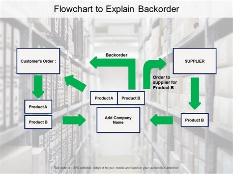 Flowchart To Explain Backorder Powerpoint Presentation Images