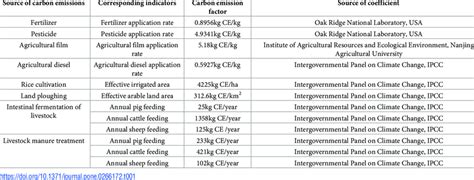 Agricultural Carbon Emission Source Coefficient And Corresponding Index