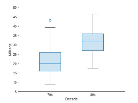 Ttest2 Two Sample T Test Matlab