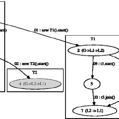 Basic Lock Graph Figure Adapted From 7 Download Scientific Diagram