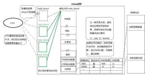 Linux 初识多线程linux线程数据结构 Csdn博客