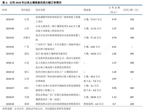 公司2018年以来土壤修复优质大额订单情况 行行查 行业研究数据库