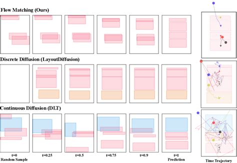 Figure 1 From Layoutflow Flow Matching For Layout Generation Semantic Scholar