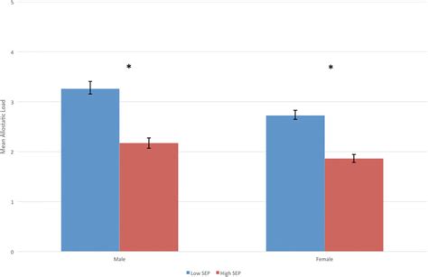 mean allostatic load based on quartiles at different ages by