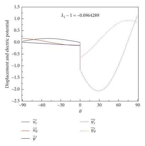 The First Derivative Characteristic Angular Function Of Displacement Download Scientific