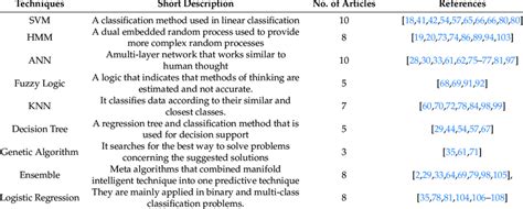 Ml Techniques Used For Financial Fraud Detection Download Scientific