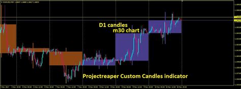 Custom Candles Mtf Indicator Projectreaper Team Alert Indicators And