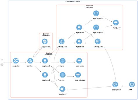 Helm Deployment — Skao Staging Service Documentation