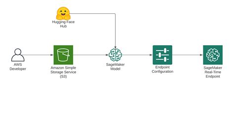 An Amazon Sagemaker Inference Comparison With Hugging Face Transformers