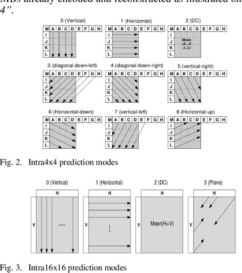 Figure 1 From Optimizations For Real Time Implementation Of H264 Avc
