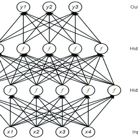 a neural network nn with four inputs and two hidden layers adopted