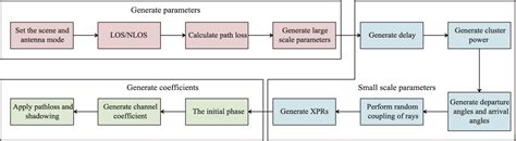 Figure 10 From Resnet Wgan Based End To End Learning For Iov