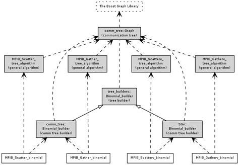 Mpiblib Mpi Benchmark Library Tree Based Algorithms Of Mpi Collective