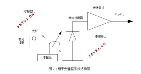 相干光通信接收系统研究及关键算法的matlab实现 通信 电子信息