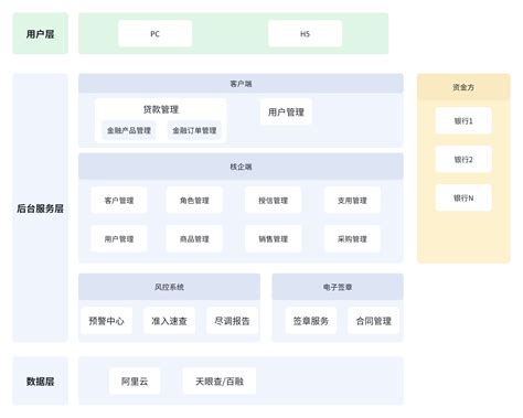 浅谈系统应用架构及产品功能架构 人人都是产品经理